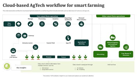 Cloud Based Agtech Workflow For Smart Farming Ppt Template