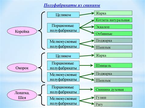 Технология приготовления полуфабрикатов из мяса презентация онлайн