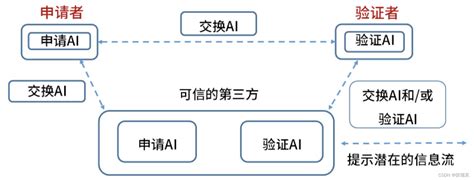 系统架构设计师 信息安全技术（2）