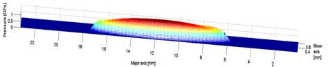 Pressure Distribution A Snapshot Of The Meshing Cycle Download