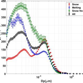 Particle Size Distribution For The Measurement Period Download Scientific Diagram