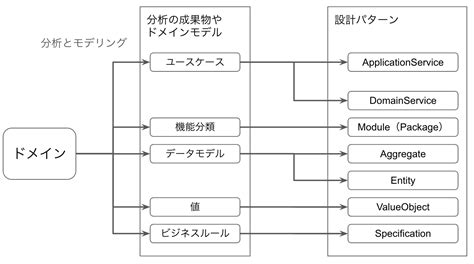 ドメイン駆動設計の核心 これで理解できるドメイン駆動設計！ linyclar