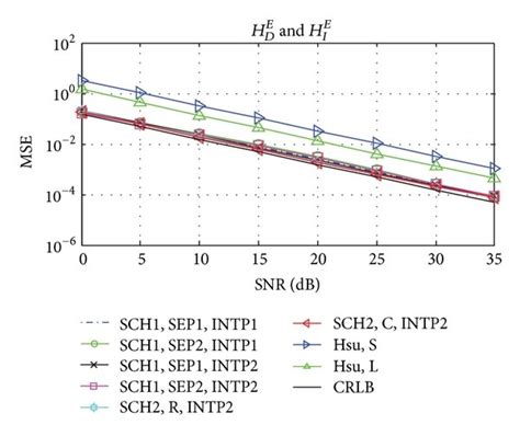 Estimation Mse As A Function Of Snr N I 1 N 256 And ϵ