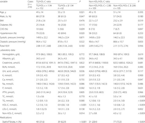Baseline Characteristics According To Tghdl C Ratio And Non Hdlhdl C Download Scientific