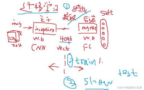 深度学习之 迁移学习 Csdn博客