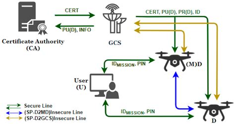 Secure Communication