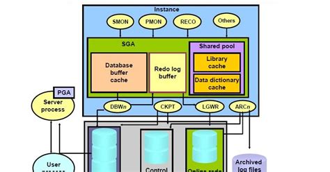 Oracle Database Architecture Overview
