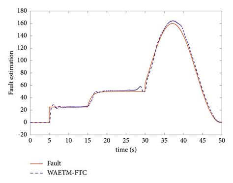 Fault Estimation A Etm Ftc In [21] B Waetm Ftc Download Scientific Diagram