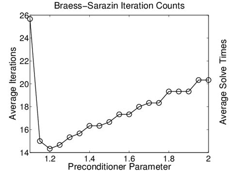 1 A The Average Number Of Multigrid Iterations For Varying γ B On A