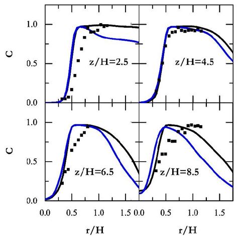 Progress Variable Radial Profiles Black Solid Line Series Model In Download Scientific