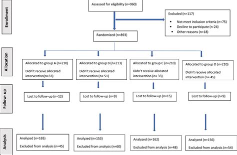 Consolidated Standard Of Reporting Trials CONSORT Diagram For