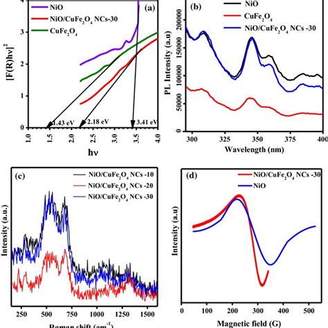 Xps Spectra Of Niocufe2o4 Ncs 30 A Survey Spectra B O 1s Scan C Cu