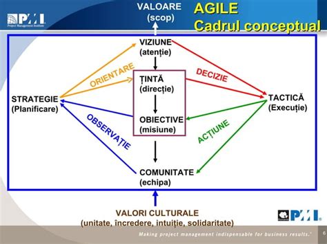 Agile Definire Model Conceptual Ppt