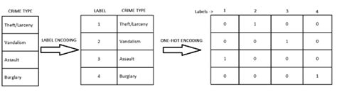 Example For Encoding The Categorical Data Download Scientific Diagram