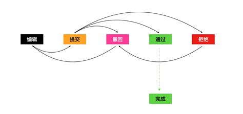 设计模式之状态模式result设计模式 Csdn博客