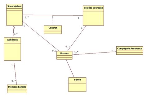 Diagramme De Classe Diagrammes De Classes