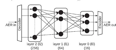 Figure 2 From Hardware Software Co Design For On Chip Learning In Ai Systems Semantic Scholar