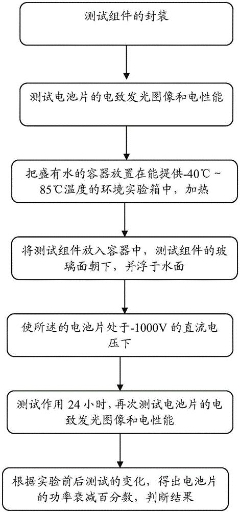 Accelerated Pid Performance Testing Method For Simulating Solar Module