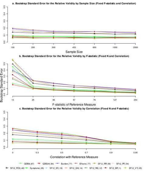 Bootstrap Standard Error Of The Rv By Sample Size Denominator