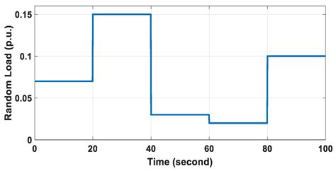Processes Free Full Text A Novel Ultra Local Based Fuzzy Pidf Controller For Frequency