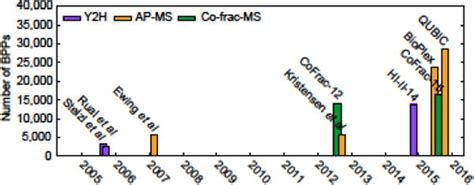 Proteome Scale Human Interactomics Pmc