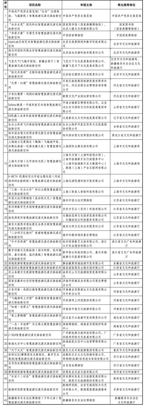 三部委公布第一批全国智慧旅游沉浸式体验新空间培育试点项目名单 新闻频道 央视网 cctv
