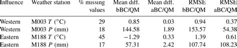 Temperature T • C And Precipitation P Mm Datasets Used In This