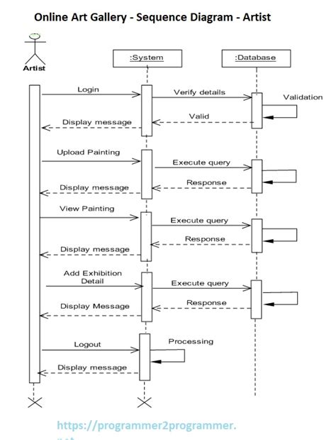 Online Art Gallery Sequence Diagram Artist Download Project Diagram