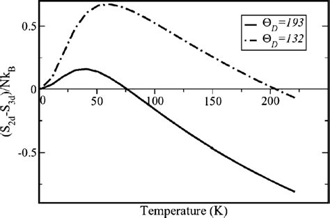 Computed Vibrational Entropy Difference In Units Of Kb Versus Download Scientific Diagram