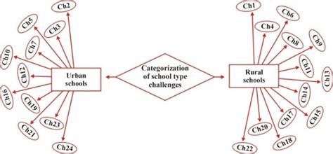 Categorization Of School Type Based Challenges Download Scientific