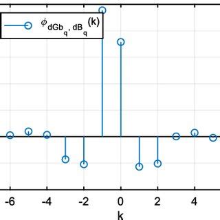 Normalized Cross Correlation Value Among The Quantized Prediction