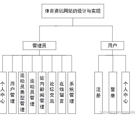 Springbootjava体育新闻资讯网站 Csdn博客