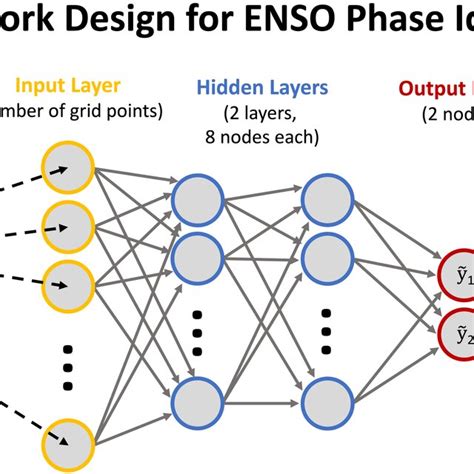 Illustration Of The Neural Network Design For Enso Phase Identification Download Scientific
