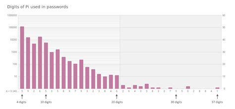 Digits Of Pi In Leaked Passwords [oc] R Dataisbeautiful