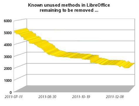 Drive To Remove Unused Code In Libreoffice