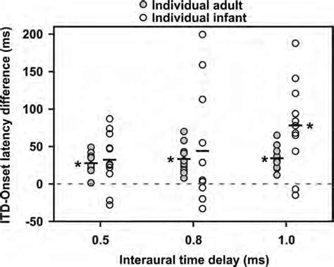 Individual Differences In Binaural Processing Time Msec For Download Scientific Diagram