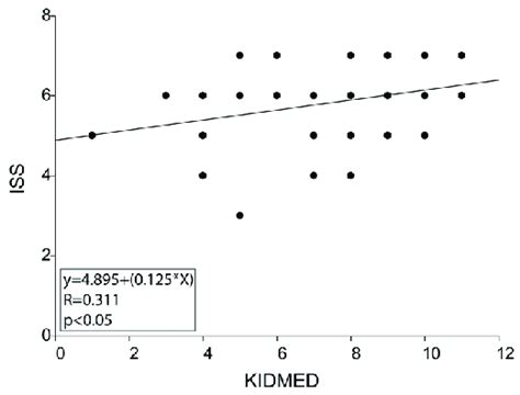 Correlation Between Iss Score And Current Lifestyle In Active