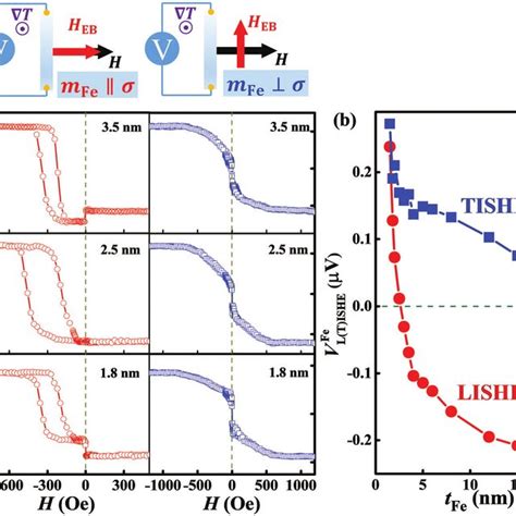 Thickness Dependent ISHE And ANE Like Results A Thermal Voltage V Th