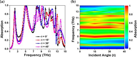 A Simulated Absorption Response At Different Incident Angles θ From