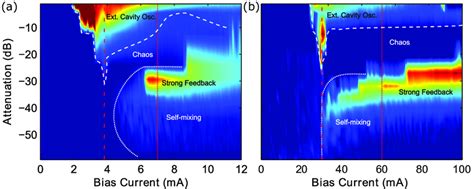 Bias Current Vs Attenuation Vs Amplitude Peak To Peak Of Sm Download Scientific Diagram
