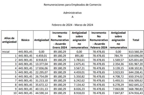 Empleados De Comercio Así Será La Escala Salarial Para Abril Según La