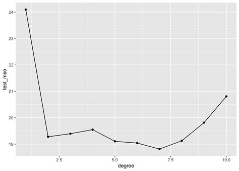 Lab Cross Validation And The Bootstrap Data Science Manual