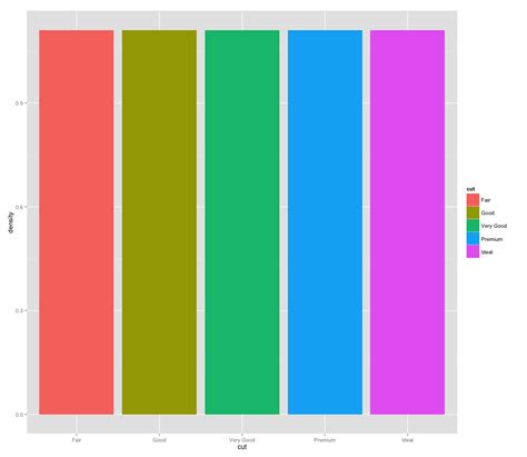 R Using Density In Statbin With Factor Variables Stack Overflow