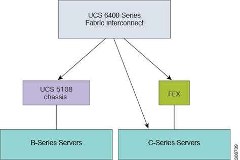 Cisco Ucs Manager Firmware Management Guide Release 40 Overview