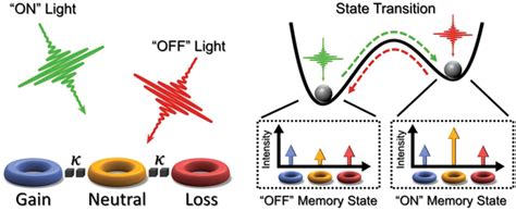 All‐optical Memory Using Oscillation Quenching States The Schematic Download Scientific