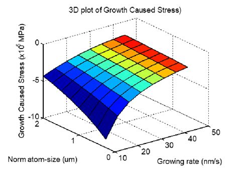 Numerical Simulations For The Growth Caused Stress Of SiO Film Vs Download Scientific Diagram