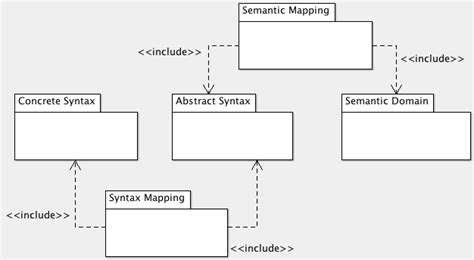 Model Driven Language Engineering Download Scientific Diagram