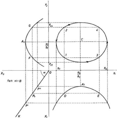 Lotka Volterra Equations Construction Of The Orbits Download