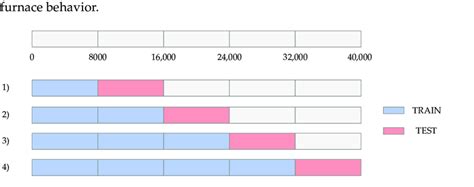 Four Fold Moving Origin Cross Validation Strategy In The Time Series