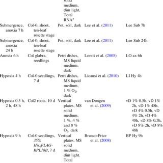 Microarray Experiments Used For The Analyses Download Table